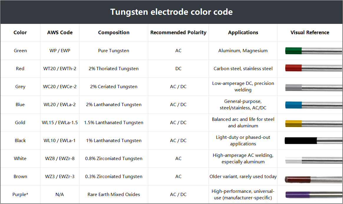 Tungsten Electrode Color Code and Chart Explained